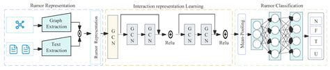 Graph Convolutional Based Deep Residual Modeling For Rumor Detection On