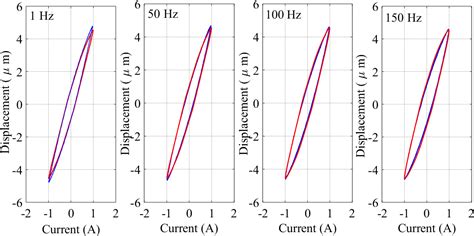 Ms A Modified Prandtl Ishlinskii Hysteresis Modeling Method With Load