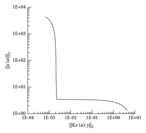 Schematic Diagram Of The L Curve A Schematic Diagram Of The L Curve