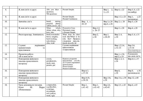 Календарно тематичне планування уроків з англійської мови 6 клас 3 години на тиждень І