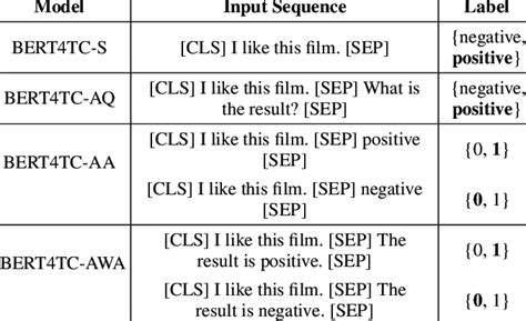 Examples Of Input Sequence Constructions Download Scientific Diagram