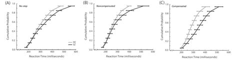 Vincentized Reaction Time Distributions For No Step Trials A Download Scientific Diagram