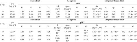 Summary Of Adjustment Of Experimental Data To Adsorption Isothermal