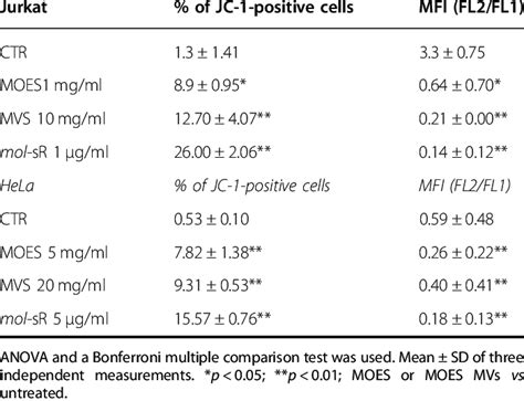 Detection Of Mmp In Jurkat And Hela Cells Download Scientific Diagram