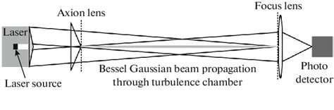 Experimental Optical System Setup Of Bessel Beam Propagation Download Scientific Diagram