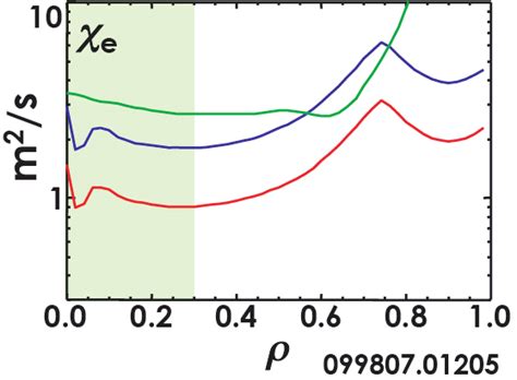 Diii D Electron Heat Diffusivity In Linear Ohmic Confinement Loc