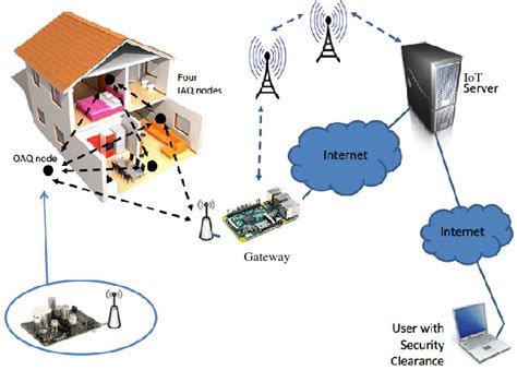 Figure 1 From Real Time Indoor Air Quality Monitoring Through Wireless