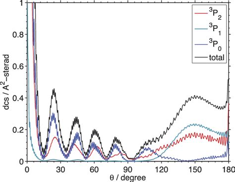 Differential Cross Sections For The Quenching Of O 1 D To The Download Scientific Diagram