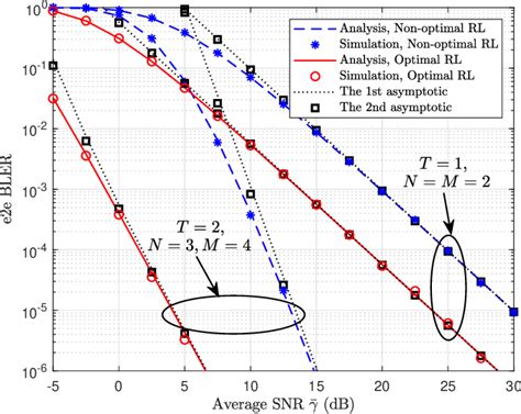 The Performance Comparison Between The Optimal And Non Optimal Rl