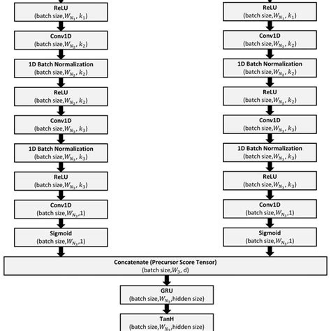 Layer Configuration With Output Size Of Layer Download Scientific Diagram