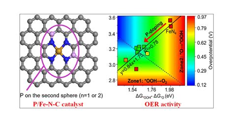 Boosting Oxygen Electrocatalytic Activity Of Fenc Catalysts By Phosphorus Incorporation