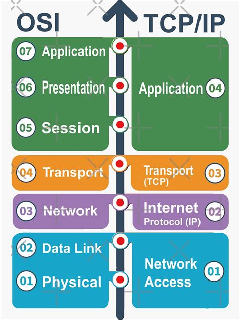 cyber security hacker networking skills osi model vs tcp ip