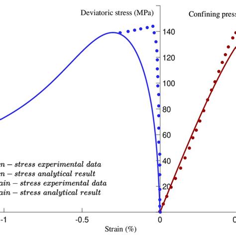 Simulation Of Conventional Triaxial Compression Test On Hard Rock