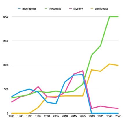 Band 5 The Chart Below Shows The Borrowing Preferences Of People By