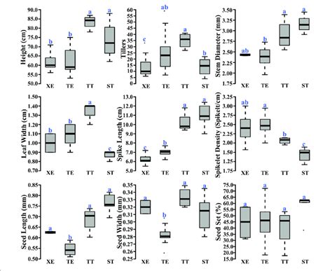 Comparisons Of The Nine Phenotypic Traits Among The Four Immediate