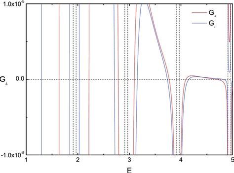 The G Function Of Two Qubit Rabi Model With Δ1 0 6 Δ2 0 2 ω 1