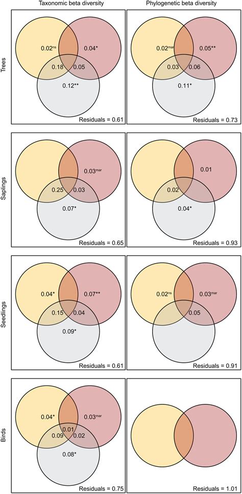 Variation Partitioning Of Taxonomic And Phylogenetic β Diversity Of Download Scientific Diagram