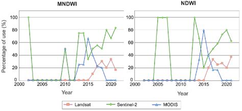 Percentages Of Applications Of The Modified Normalized Difference Water Download Scientific
