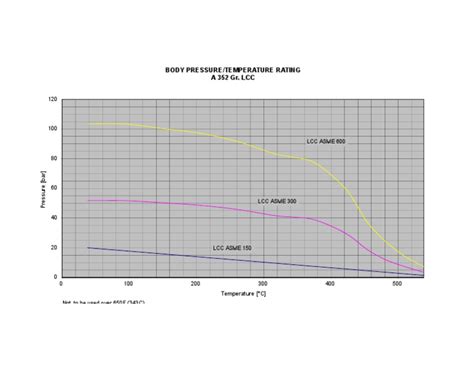Body Pressuretemperature Rating A 352 Gr Lcc Pdf