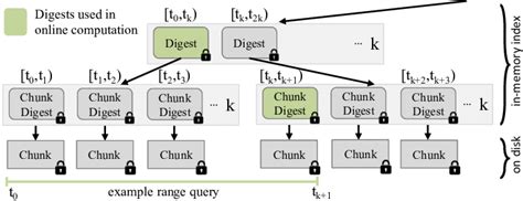 A Statistical Index For Time Series Data With A K Ary Timepartitioned
