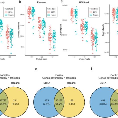 Comparison Of Genomic Coverage By Unique Reads Unique Sequencing Reads