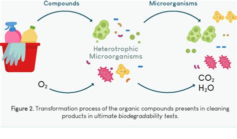 shows a graph with the results of ready biodegradability using the test