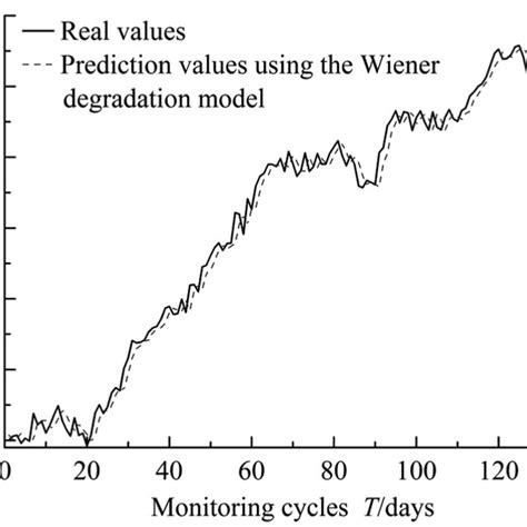 Curve Of Simulated Performance Degradation Feature Values Under