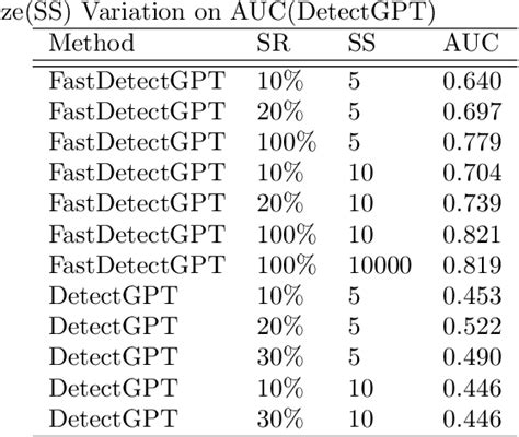 Table 3 From The Impact Of Prompts On Zero Shot Detection Of Ai