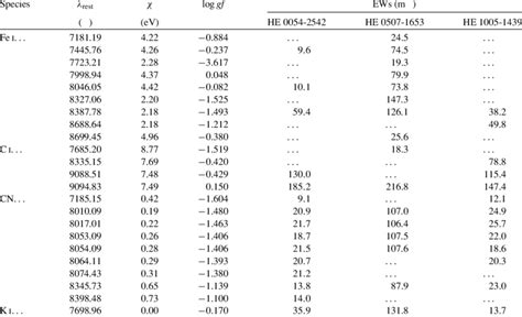 Equivalent Width Measurements Download Table