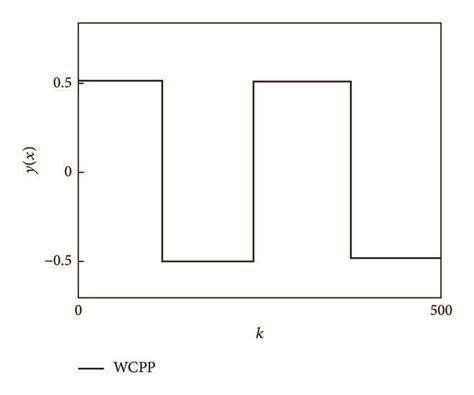 Square Wave Simulation Of Discrete Chaotic System Download