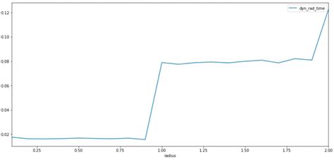 Maximizing Performance A Comparison Of Spatial And Non Spatial Queries
