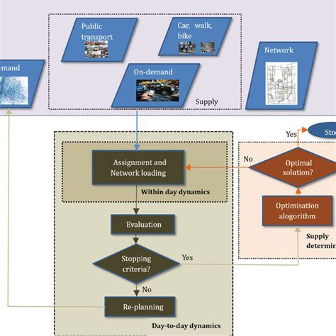 Modelling Framework Download Scientific Diagram