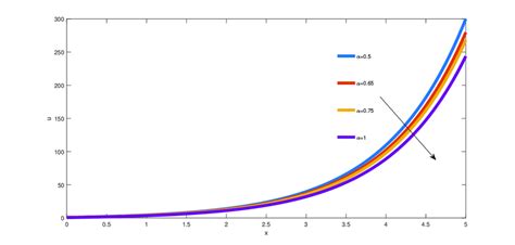 Approximate Solutions Of The Fractional Diffusion Equation α ≤ 1 ρ Download Scientific