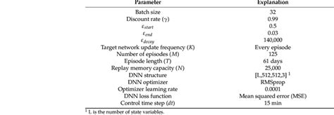 hyperparameters of the rl agent training download scientific diagram