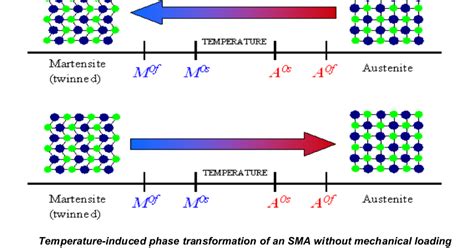 Shape Memory Polymers For Smart Textile Applications Tekstil Sayfası