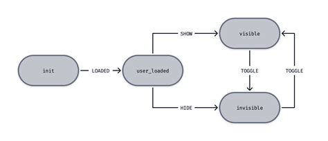 The Case For State Machines In Client Side Applications Crinkles