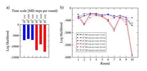 Inferences Of Timescale Via The Particle Filter Simulations For Three