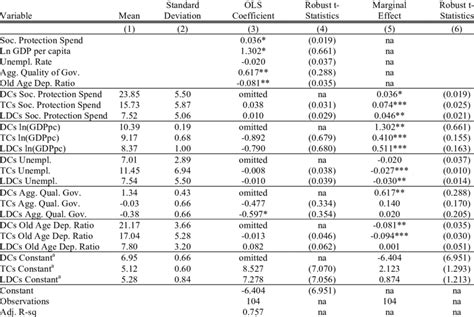 Ols Regression Results With Group Interactions Dependent Variable