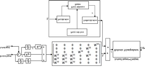 Block Diagram Of Proposed Fuzzy Computed Torque Controller With Minimum