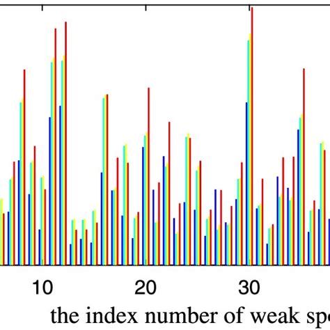 pdf and gray level mapping function of different algorithms download