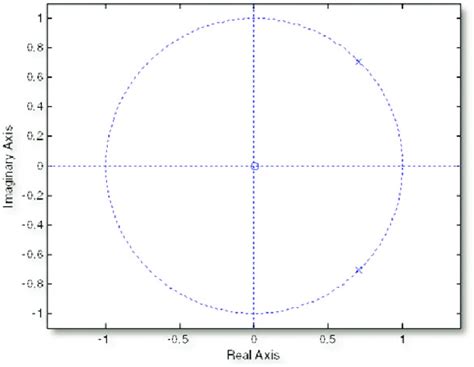 Pole Zero Diagram Of The System Using Pso Modeling Download