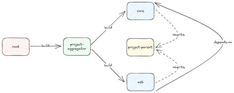 maven 101 multi module