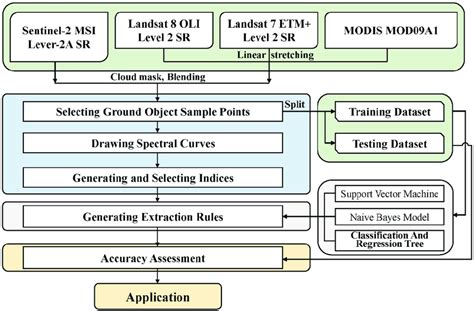 The Workflow Chart Shows How This Study Processed Data Developed Download Scientific Diagram