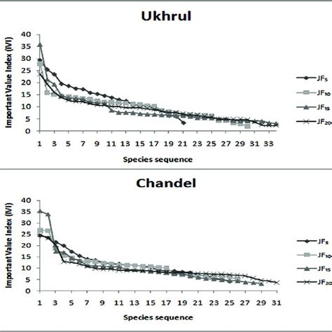 Dominance Diversity Curves For Tree Species At Different Fallow Age Download Scientific