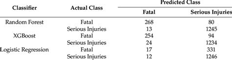 Confusion Metrics For The Classifier Modes Download Scientific Diagram