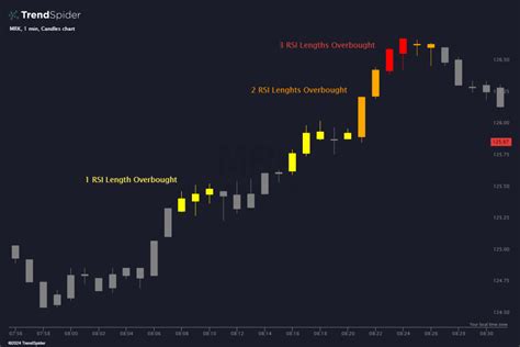 Increases The Clarity Of Your Custom Indicators With Signal Series