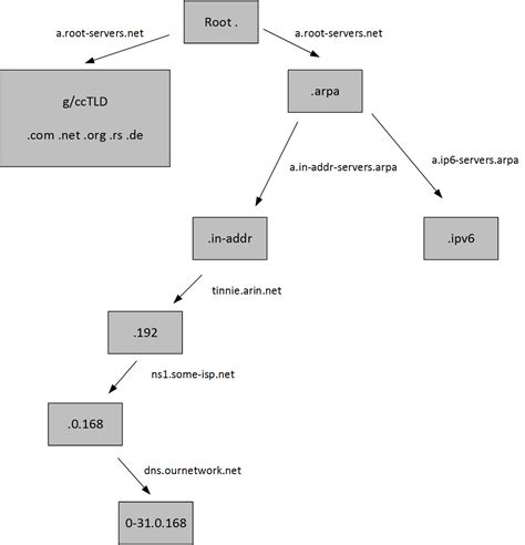 Classless Reverse Address Delegation Systemnetwork Daily Engineering By Simo R