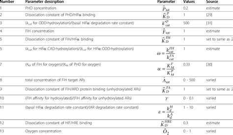 Dimensionless Parameter Values Used For The Full Model Download Table
