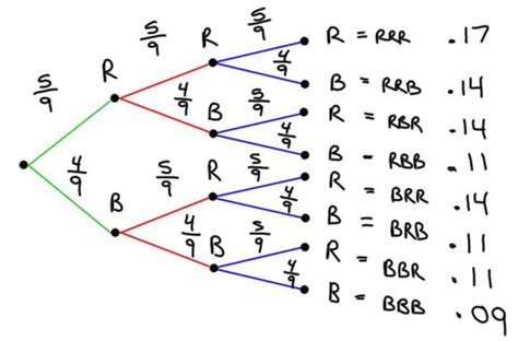 Tree Diagrams Replace Do Not Replace A Flashcards Quizlet