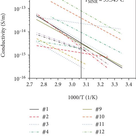 A Conductivity Vs Temperature Plot And B Compensation Law Plot For